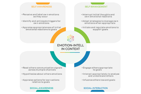 What Is Emotional Intelligence? - A Deep Dive Into the Science